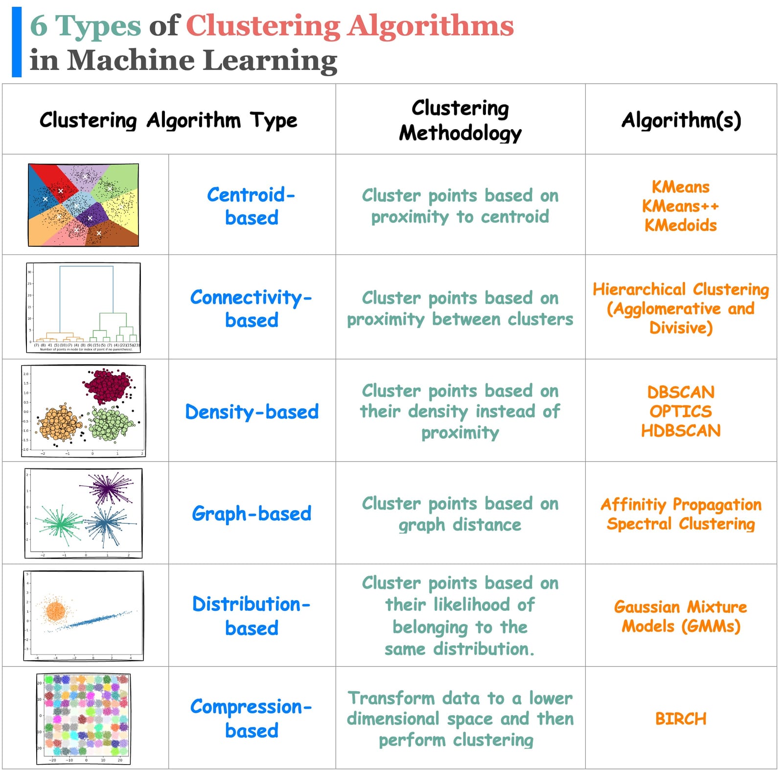 DBSCAN The Faster And Scalable Alternative To DBSCAN Clustering