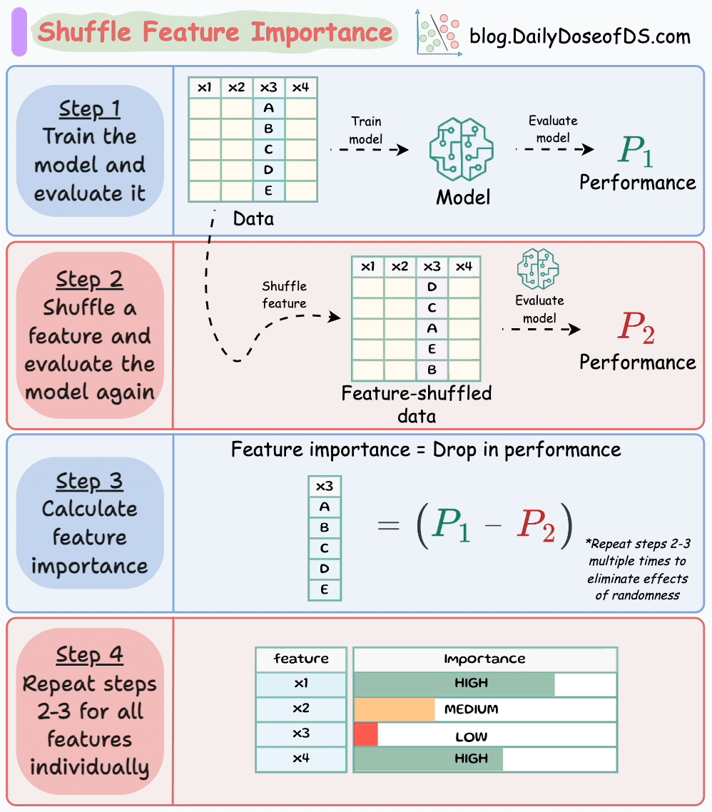 Shuffle Feature Importance