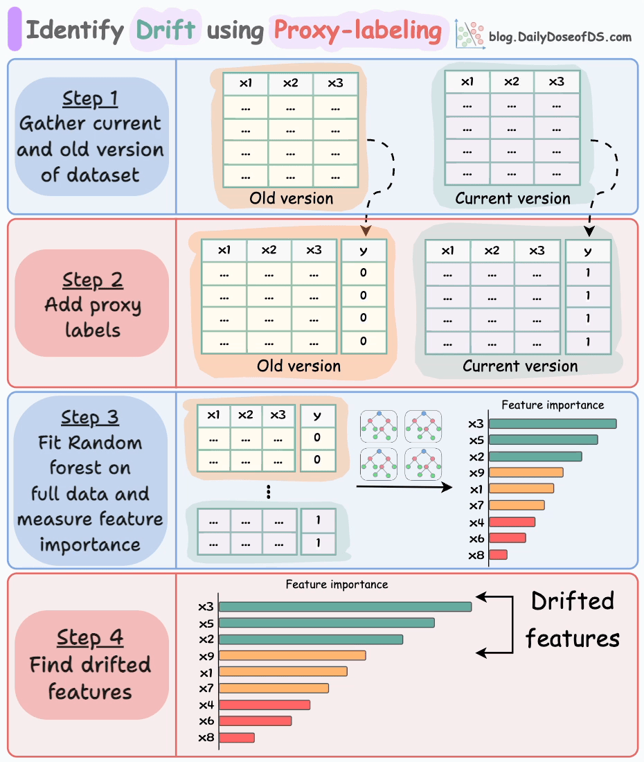 Identify Drift Using Proxy Labeling