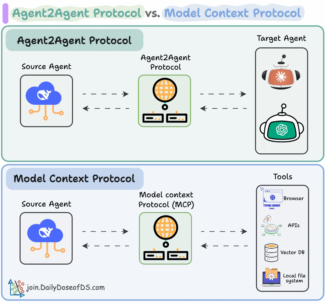 Build a Multi-agent Network with Agent2Agent Protocol