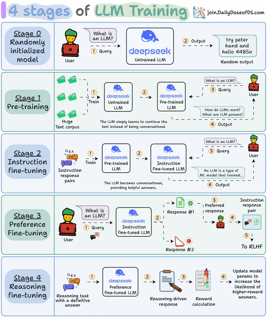 4 Stages of Training LLMs from Scratch