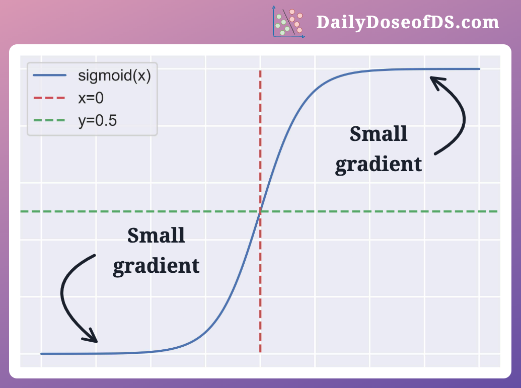 Why is ReLU a Non-Linear Activation Function?