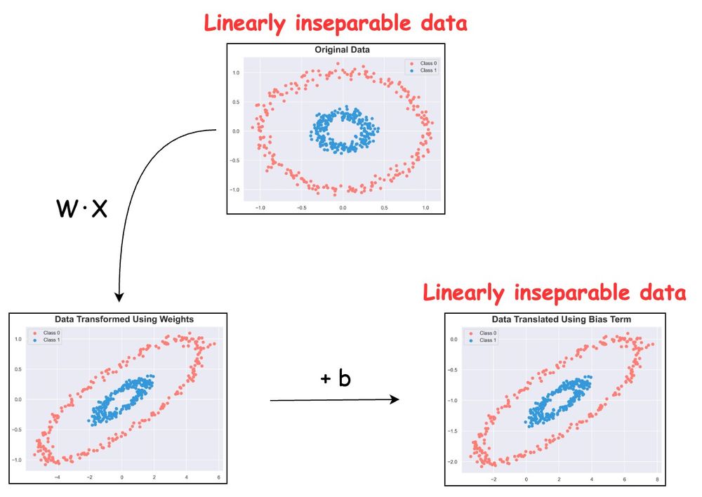 Why is ReLU a Non-Linear Activation Function?