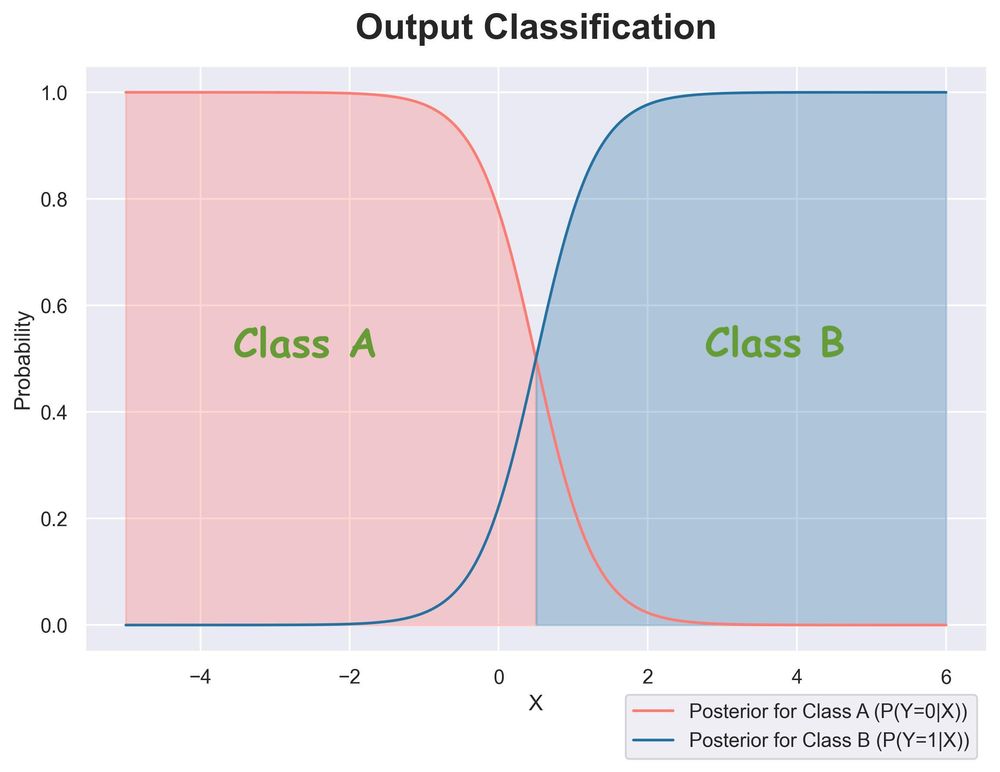 Why Do We Use Sigmoid in Logistic Regression?