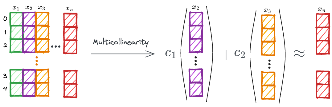 Where Did The Assumptions of Linear Regression Originate From?