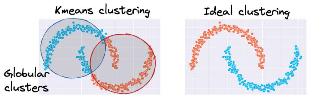 Dbscan The Faster And Scalable Alternative To Dbscan Clustering