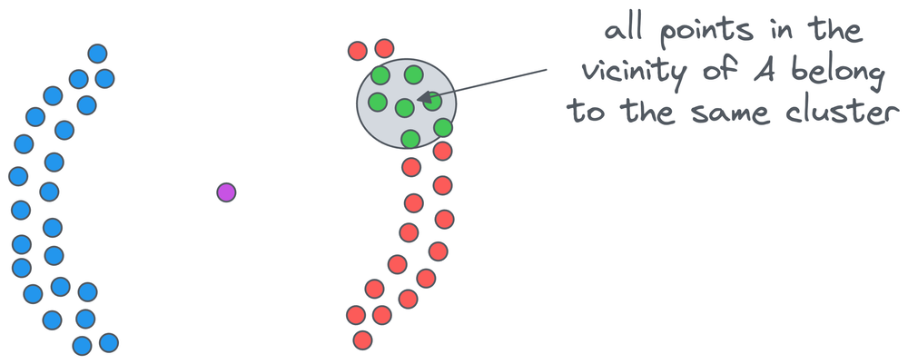 DBSCAN++: The Faster and Scalable Alternative to DBSCAN Clustering