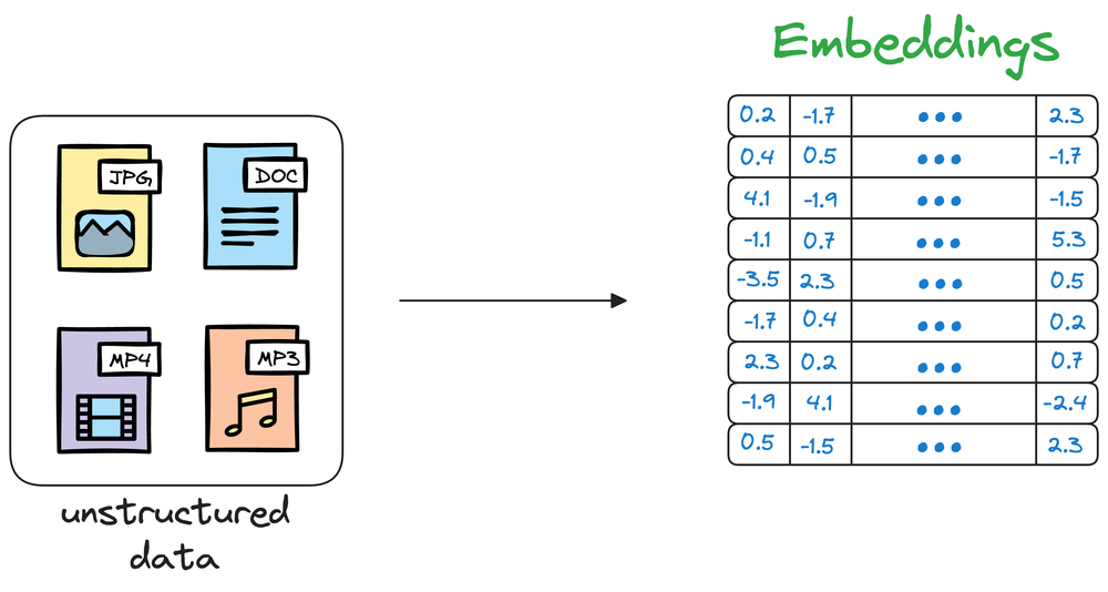 A Beginner-friendly and Comprehensive Deep Dive on Vector Databases
