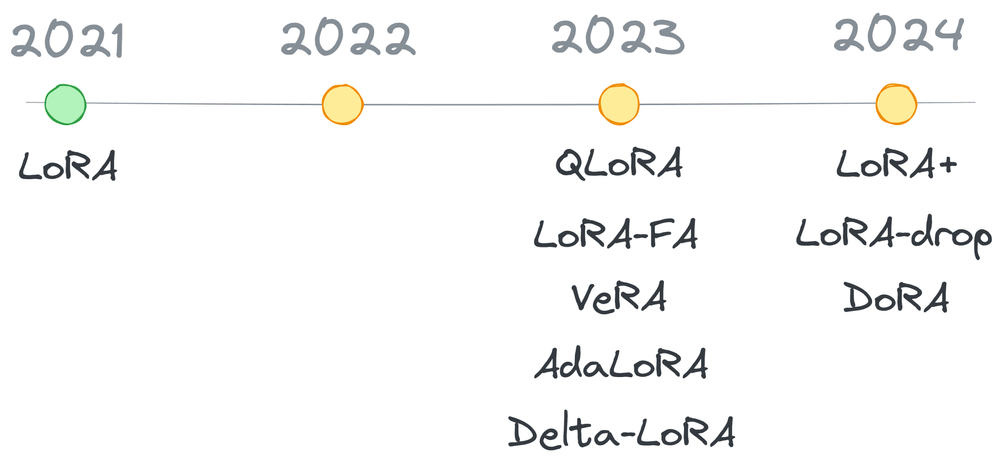 Understanding LoRA-derived Techniques for Optimal LLM Fine-tuning