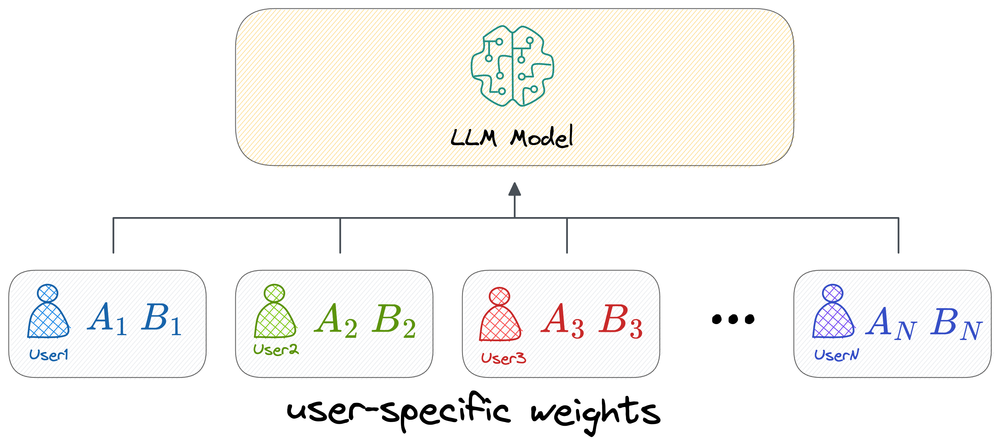 Understanding LoRA-derived Techniques for Optimal LLM Fine-tuning