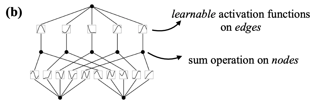 A Beginner-friendly Introduction to Kolmogorov Arnold Networks (KAN)