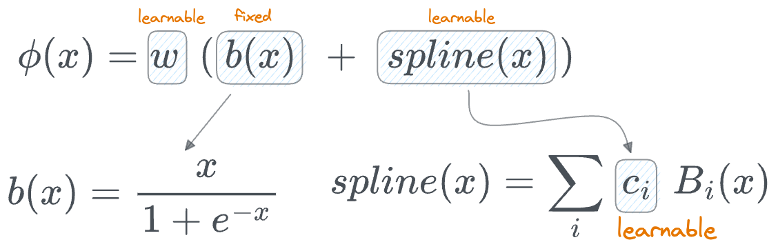 A Beginner-friendly Introduction to Kolmogorov Arnold Networks (KAN)