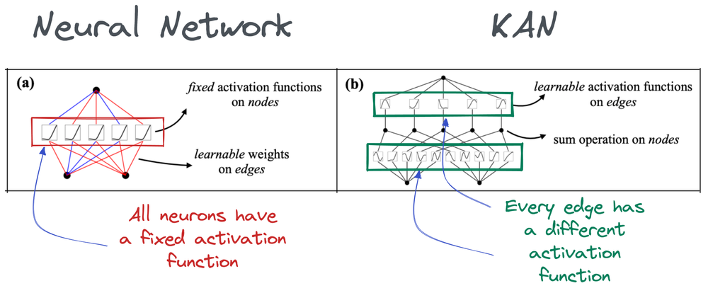 A Beginner-friendly Introduction to Kolmogorov Arnold Networks (KAN)