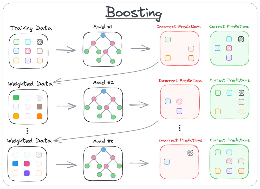 Formulating and Implementing XGBoost From Scratch