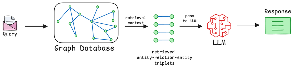 A Crash Course On Building Rag Systems Part 7 With Implementation