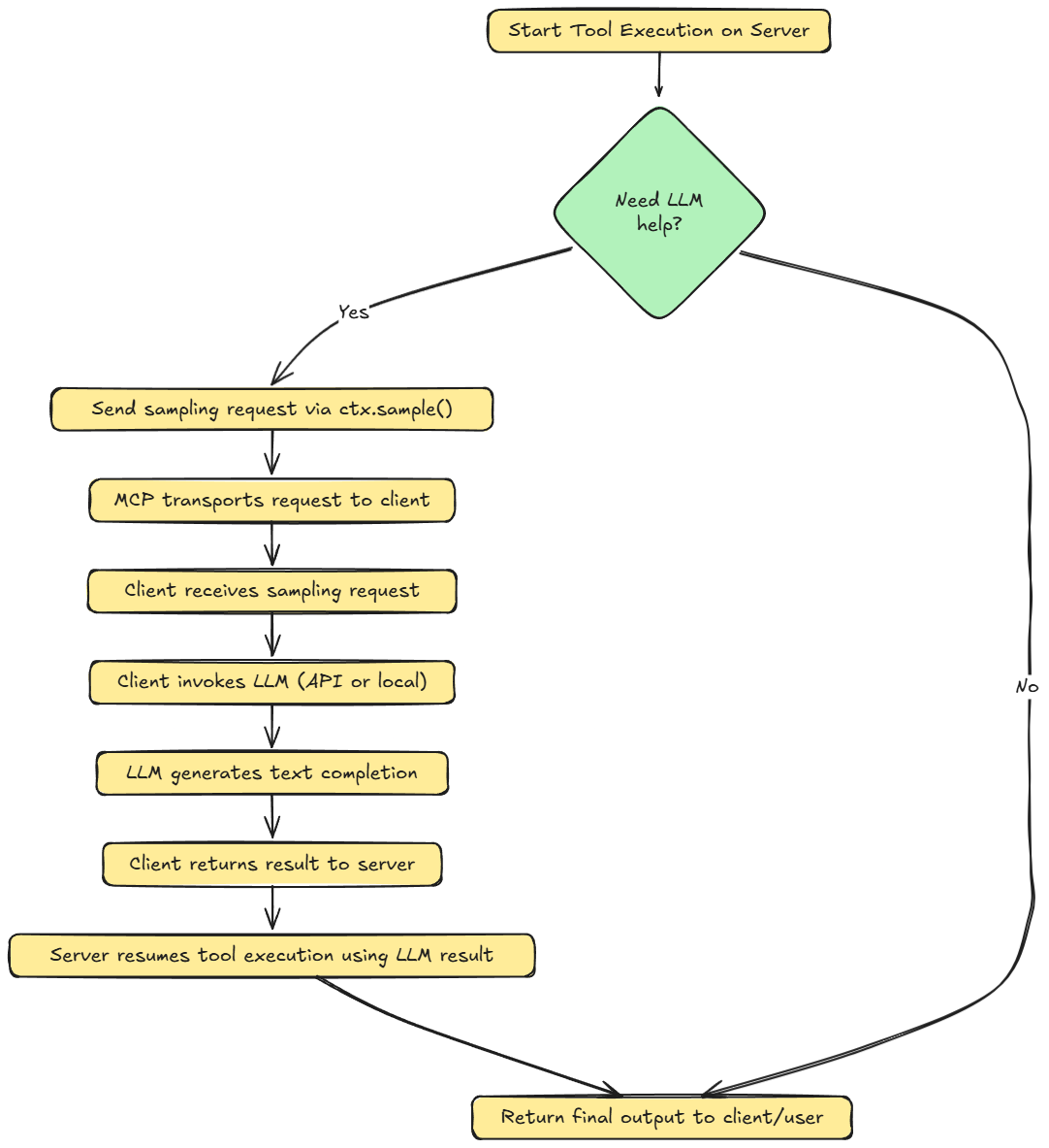 The Full MCP Blueprint: Integrating Sampling into MCP Workflows