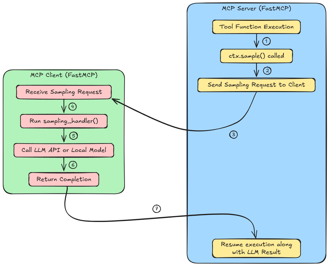 The Full MCP Blueprint: Integrating Sampling into MCP Workflows