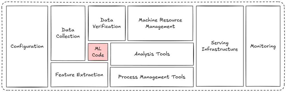 The Full MLOps Blueprint: Background and Foundations for ML in Production