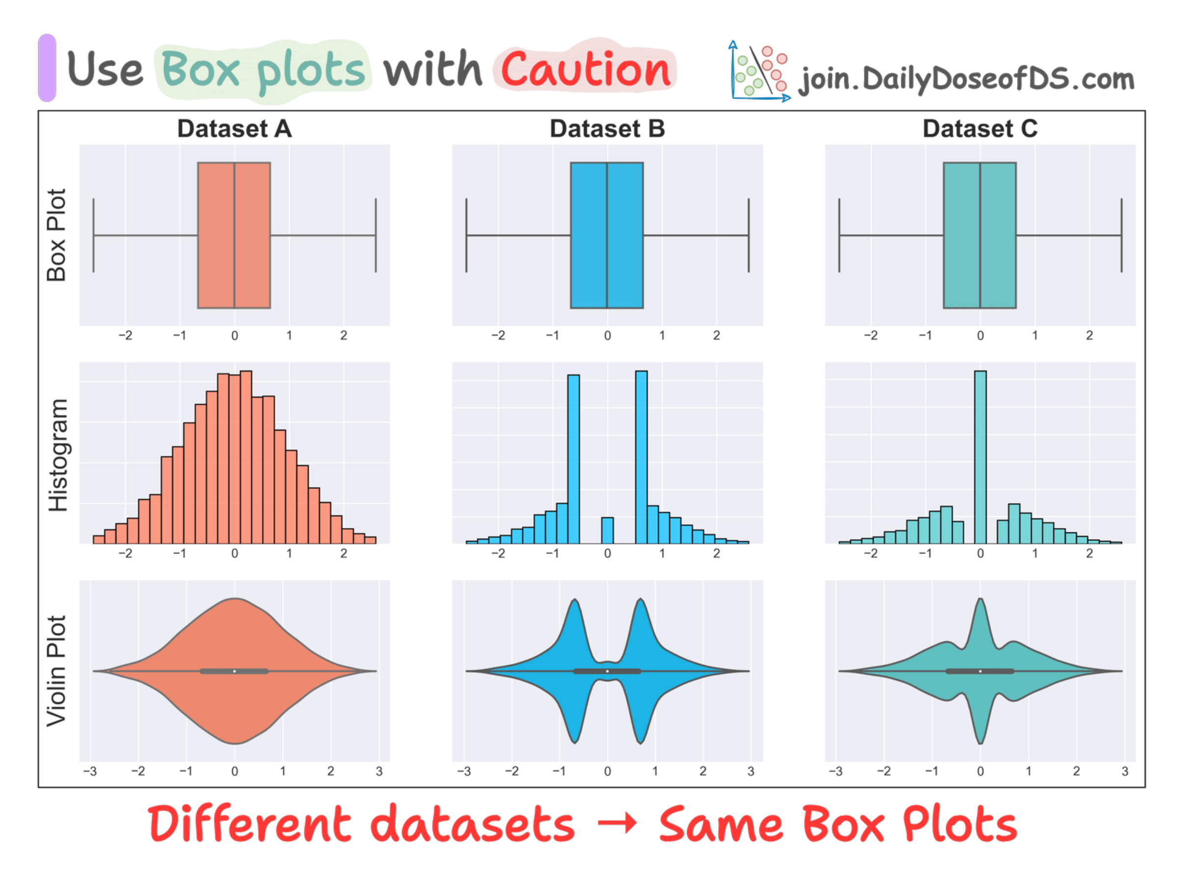 Use Box Plots with Caution!