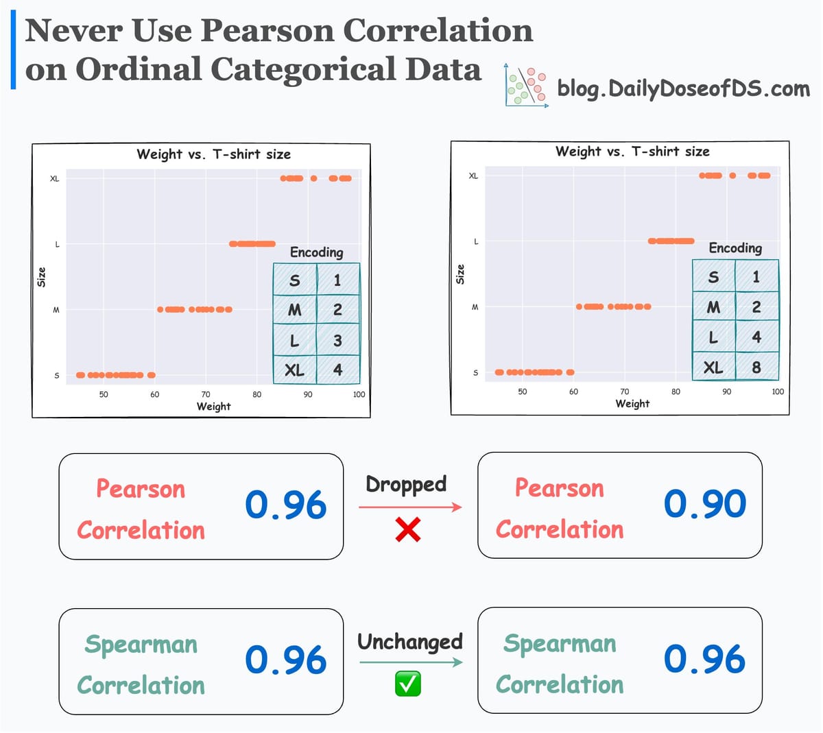 How to Assess Correlation on Ordinal Data?