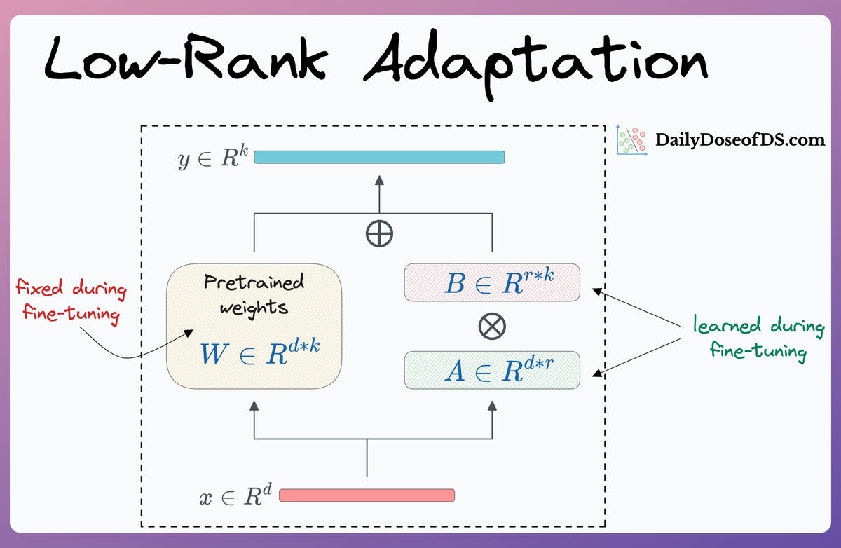 LoRA/QLoRA—Explained From a Business Lens