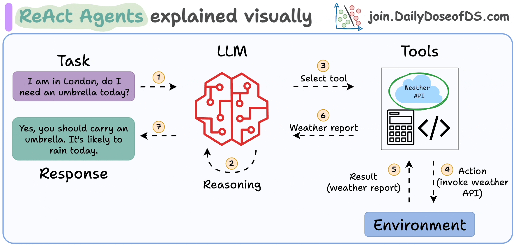 Intro to ReAct (Reasoning and Action) Agents