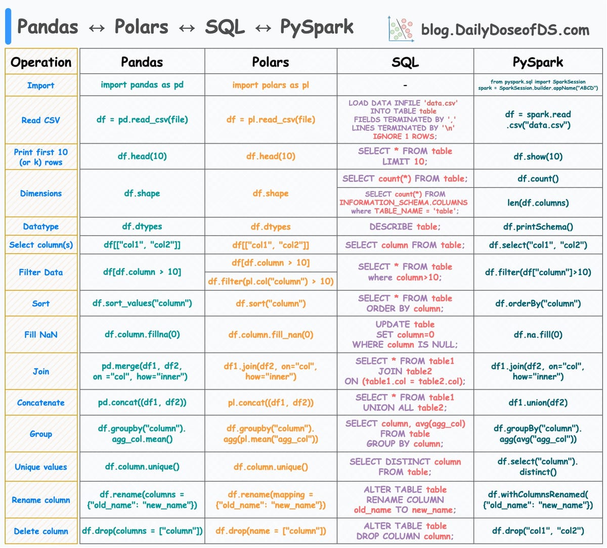15 Pandas ↔ Polars ↔ SQL ↔ PySpark Translations