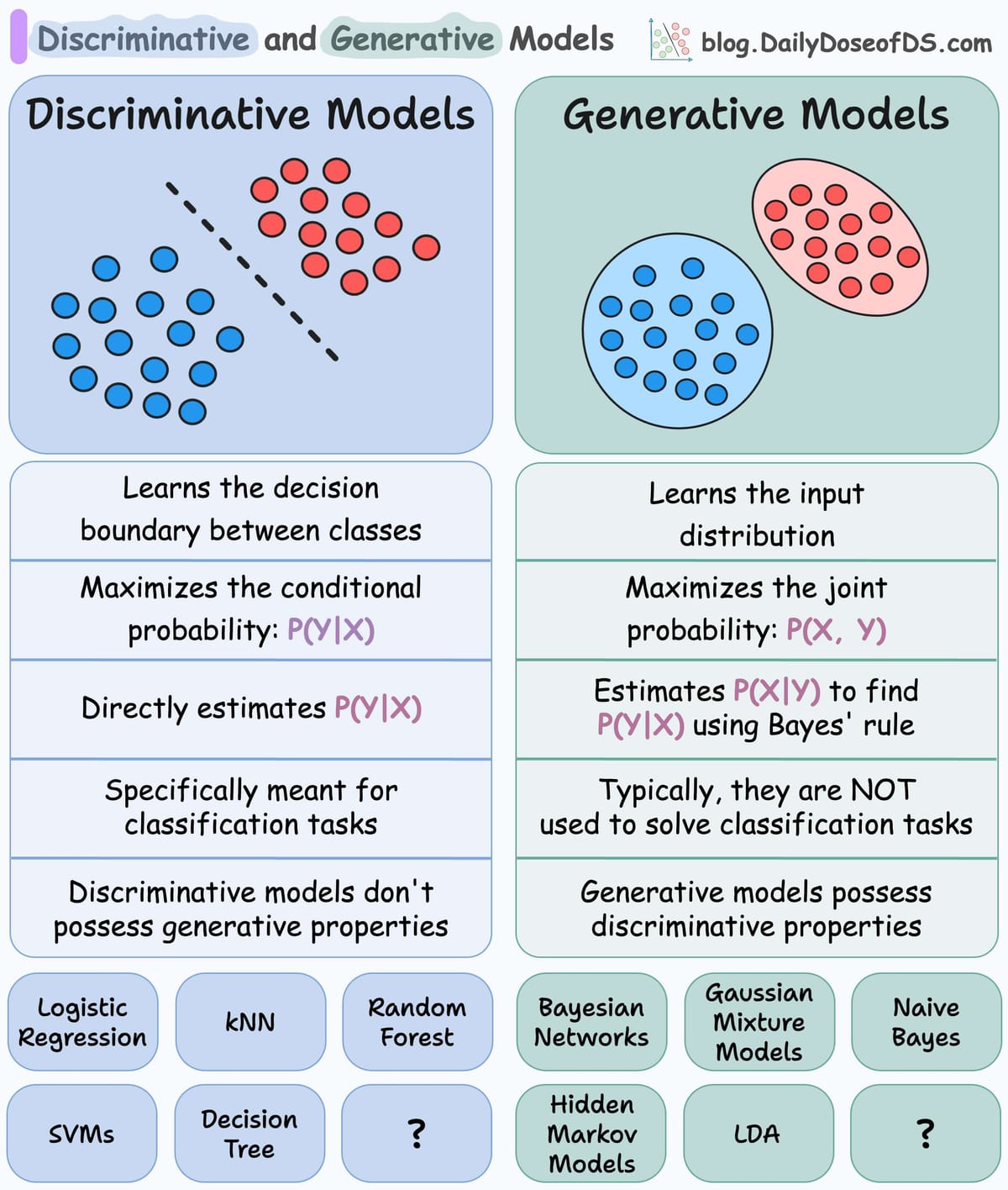 Discriminative vs. Generative Models