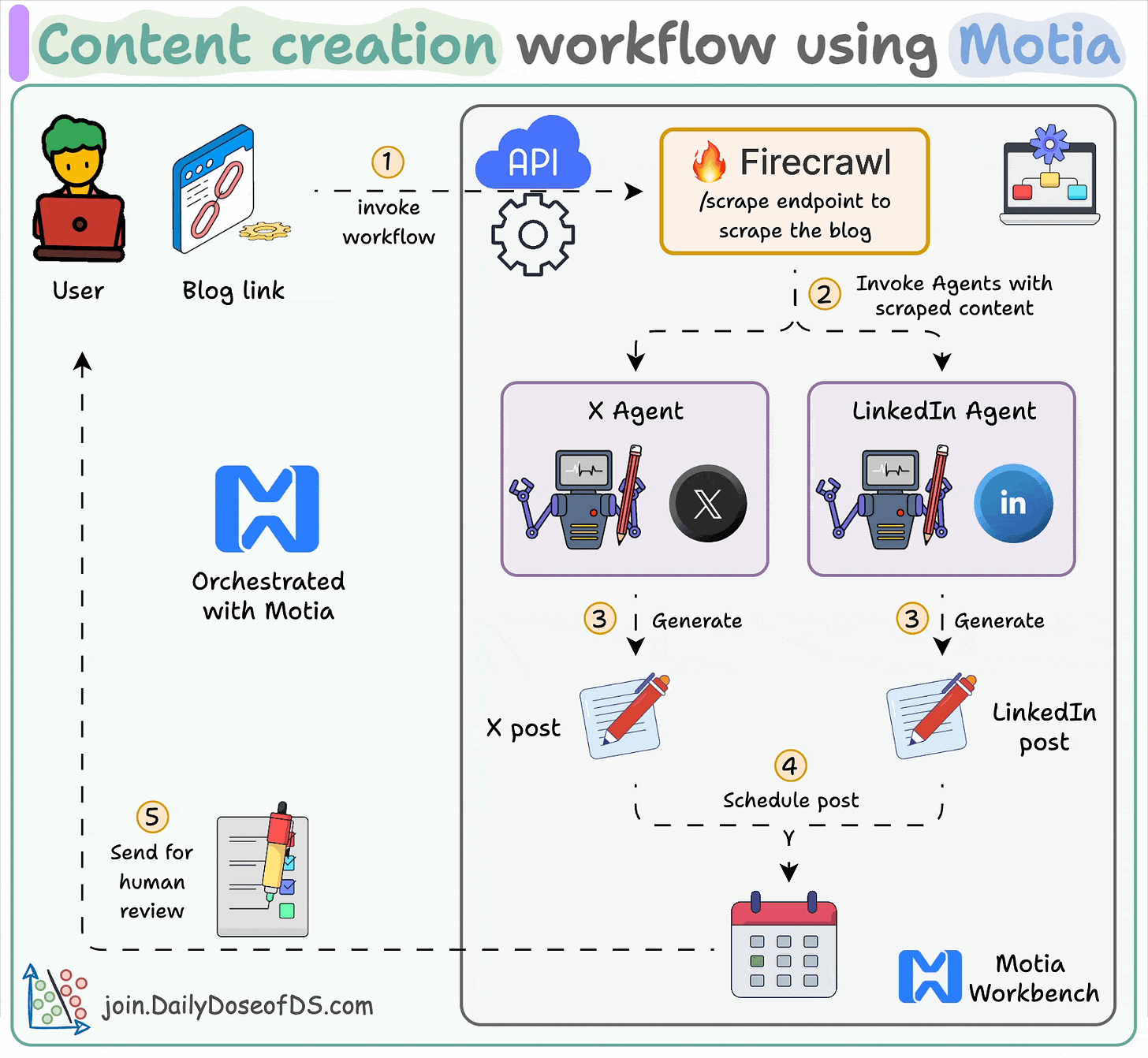 Build a Multi-agent Content Creation System