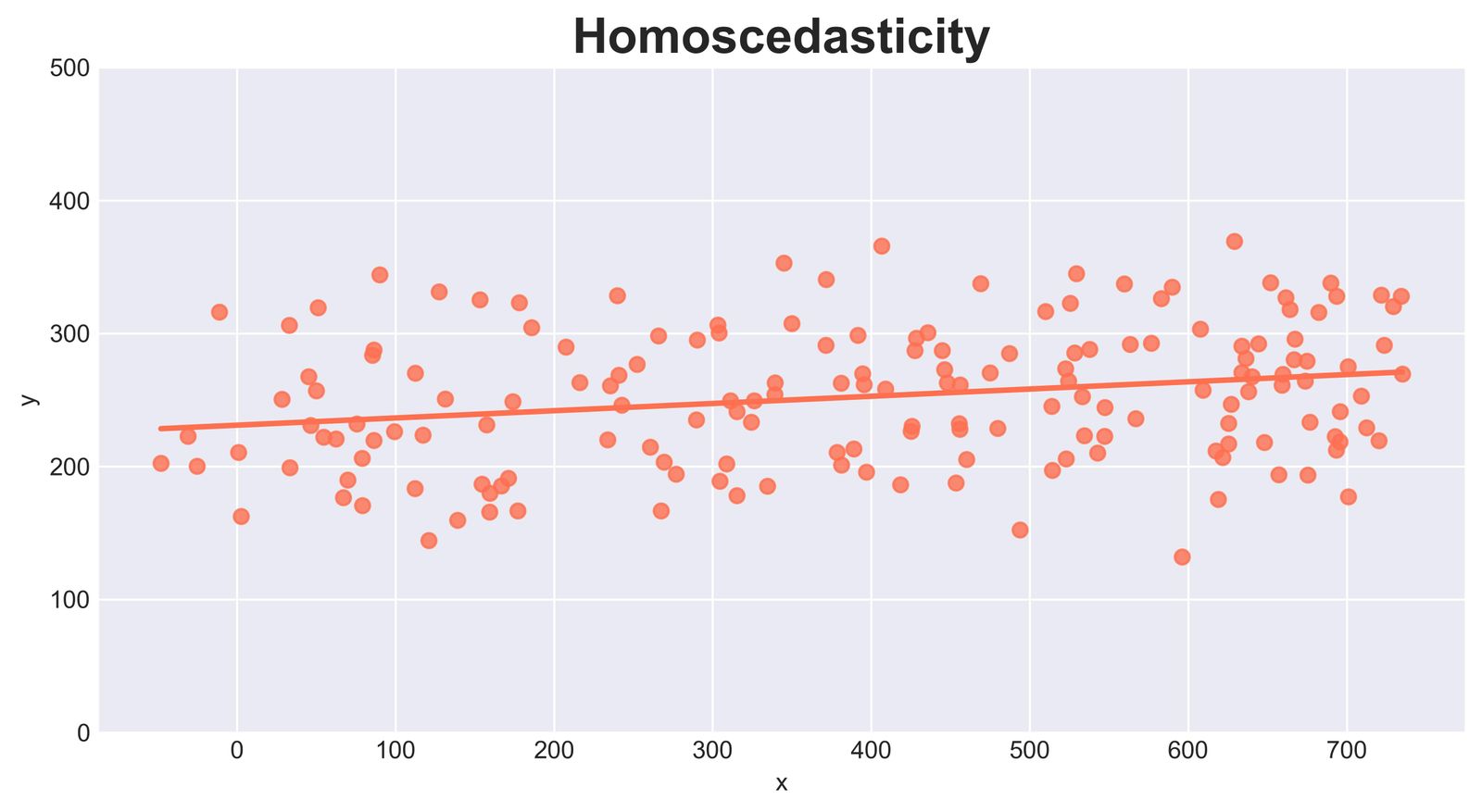 Where Did The Assumptions of Linear Regression Originate From?