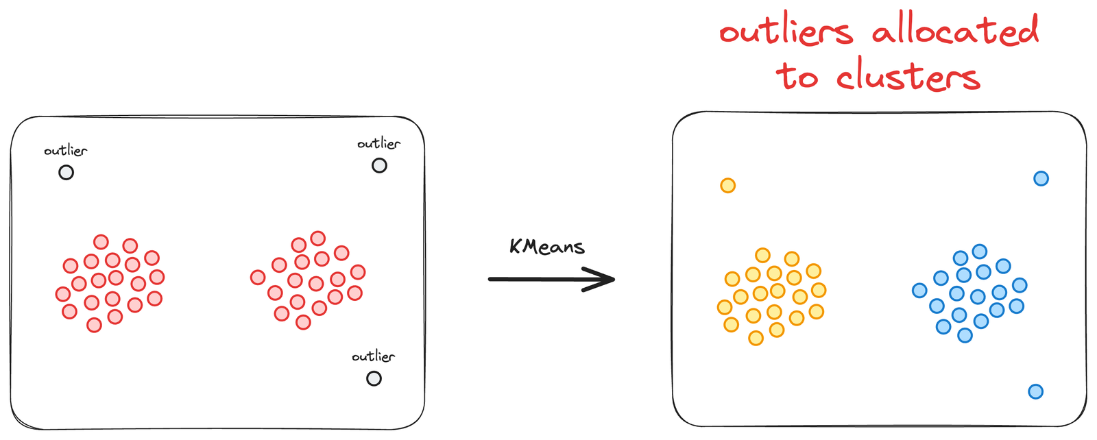 DBSCAN++: The Faster and Scalable Alternative to DBSCAN Clustering