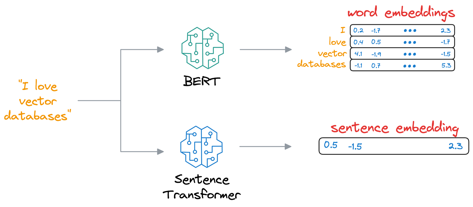 A Beginner-friendly and Comprehensive Deep Dive on Vector Databases
