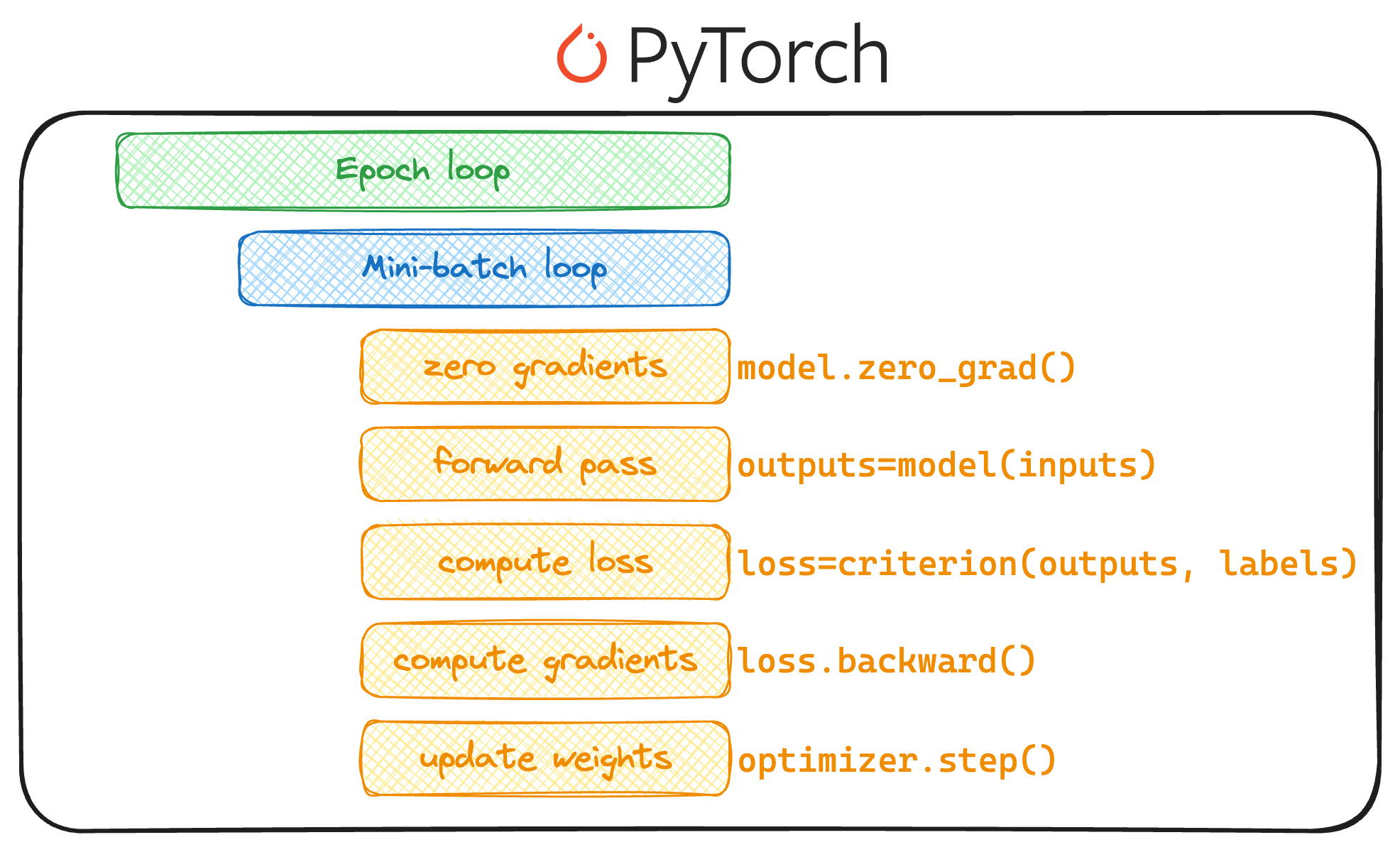 A Detailed And Beginner Friendly Introduction To Pytorch Lightning The Supercharged Pytorch