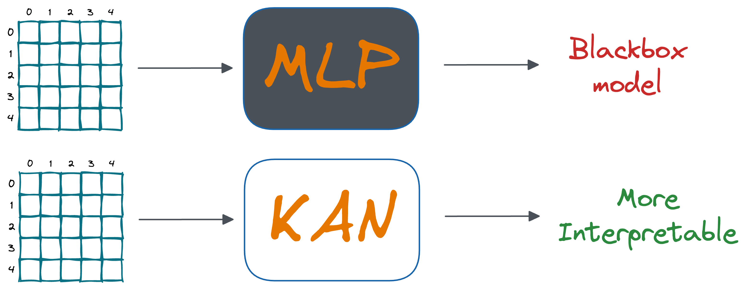 A Beginner-friendly Introduction to Kolmogorov Arnold Networks (KAN) A Beginner-friendly Introduction to Kolmogorov Arnold Networks (KAN)