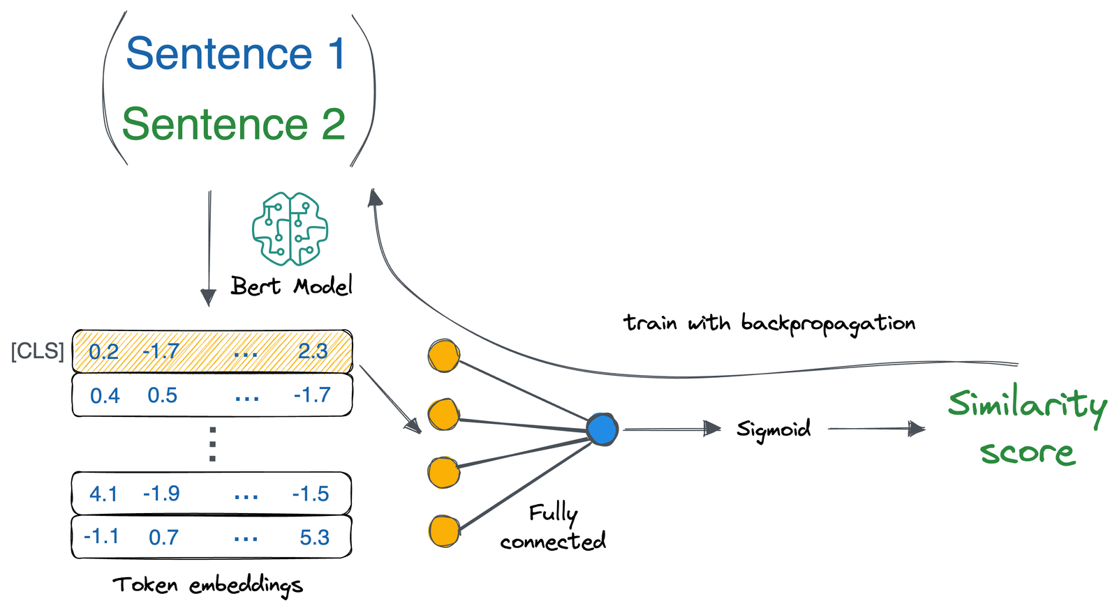 AugSBERT: Bi-encoders + Cross-encoders for Sentence Pair Similarity Scoring – Part 2