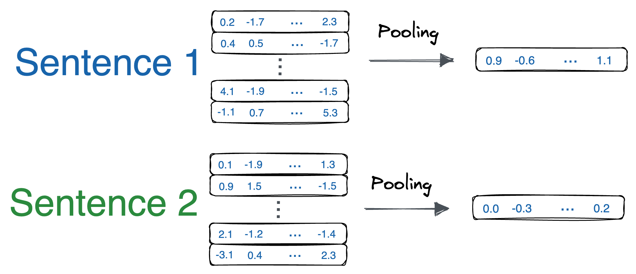 AugSBERT: Bi-encoders + Cross-encoders for Sentence Pair Similarity ...