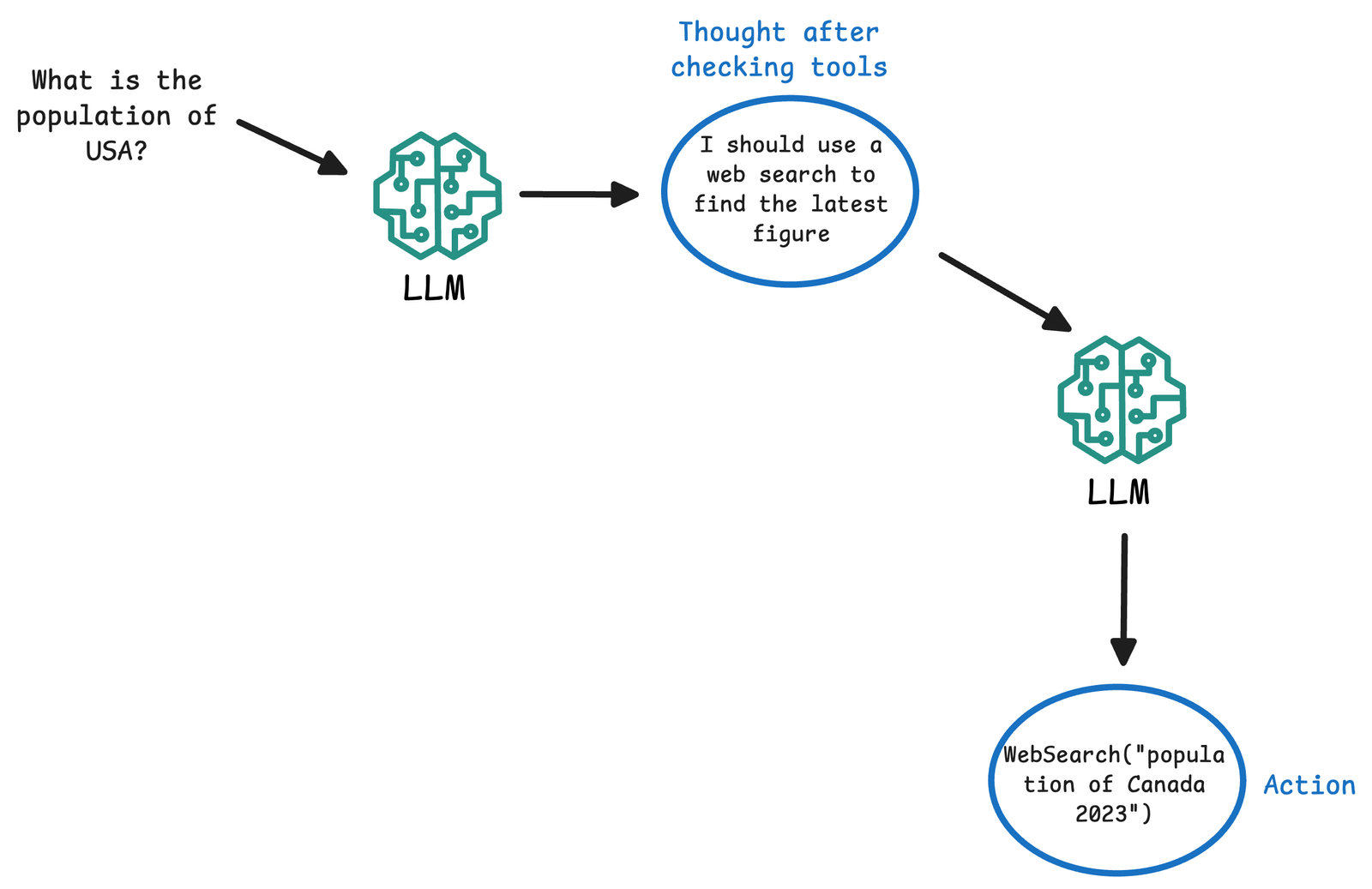 Implementing ReAct Agentic Pattern From Scratch