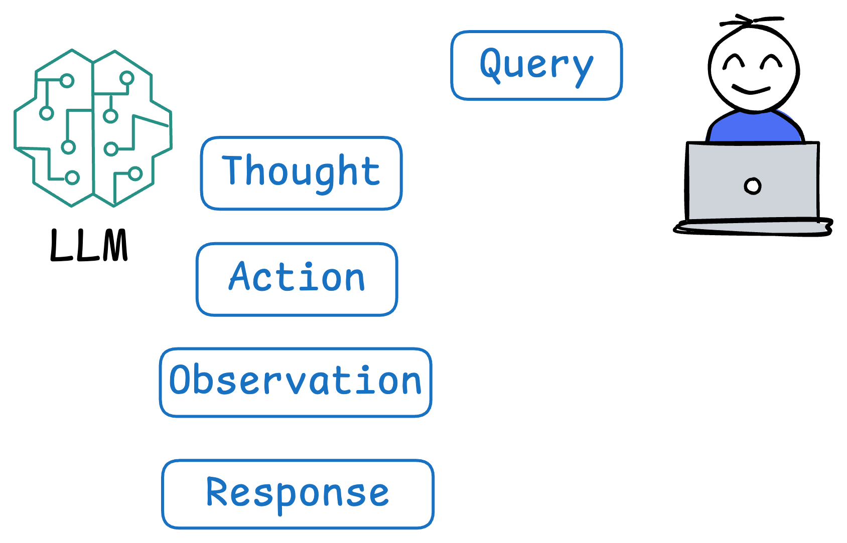 Implementing ReAct Agentic Pattern From Scratch