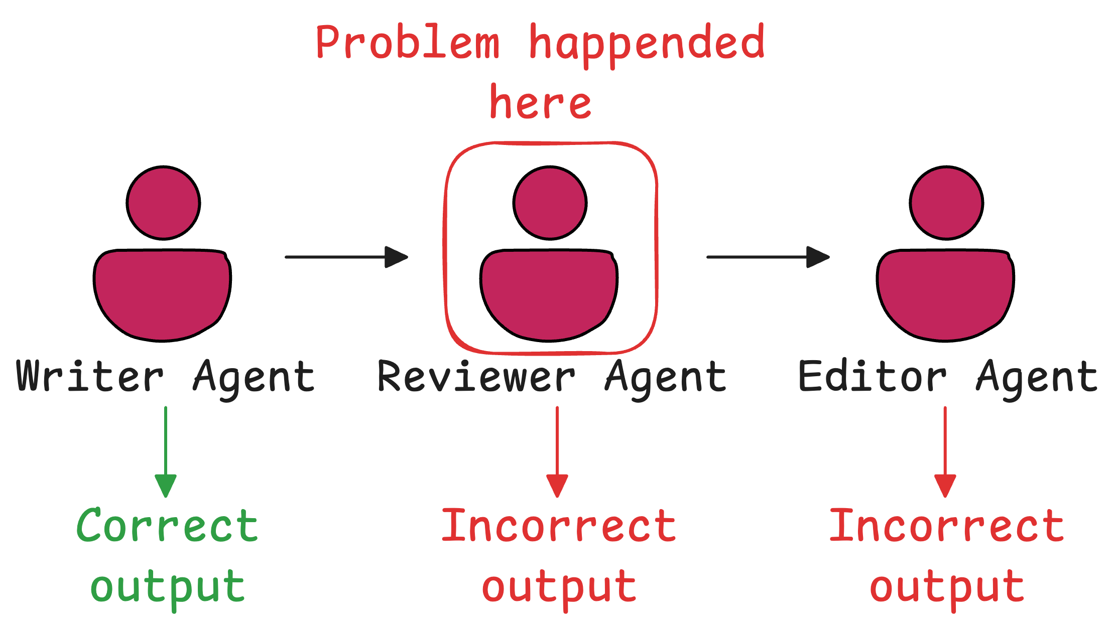 Implementing Multi-agent Agentic Pattern From Scratch