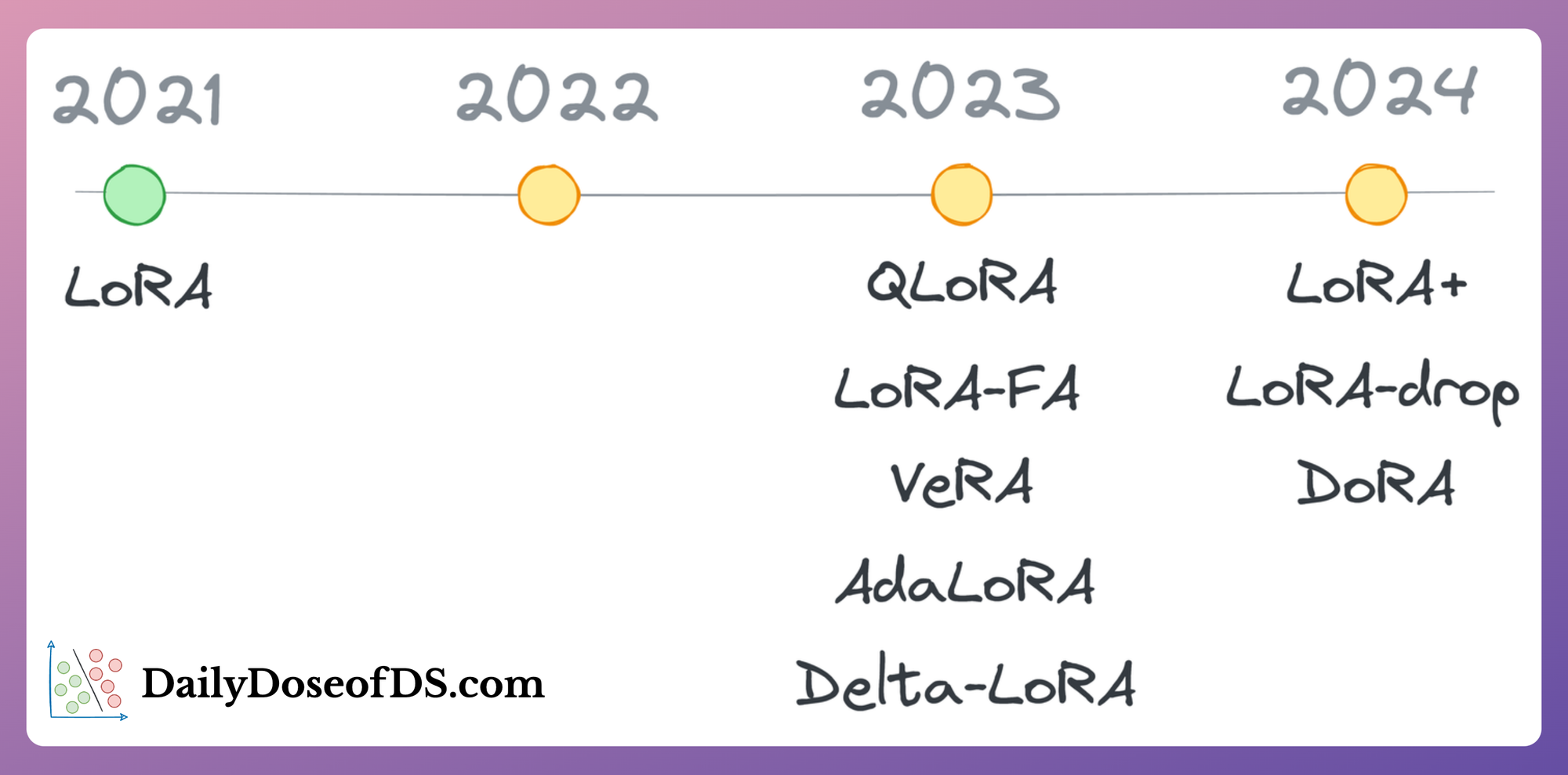 Understanding Lora Derived Techniques For Optimal Llm Fine Tuning
