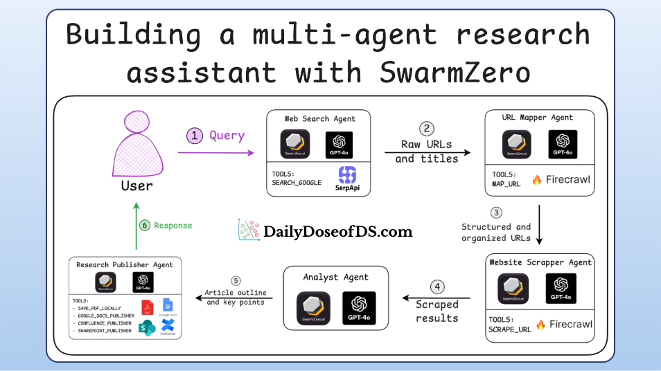 Build a Multi-agent Research Assistant With SwarmZero