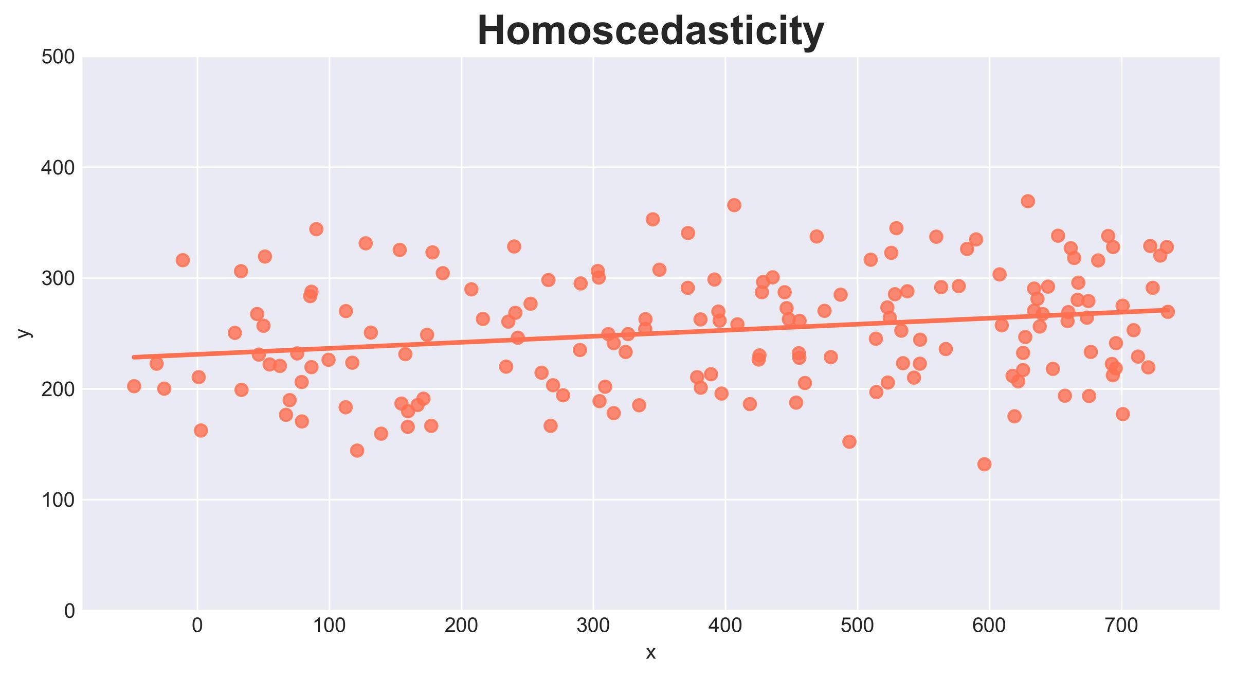 Where Did The Assumptions of Linear Regression Originate From?