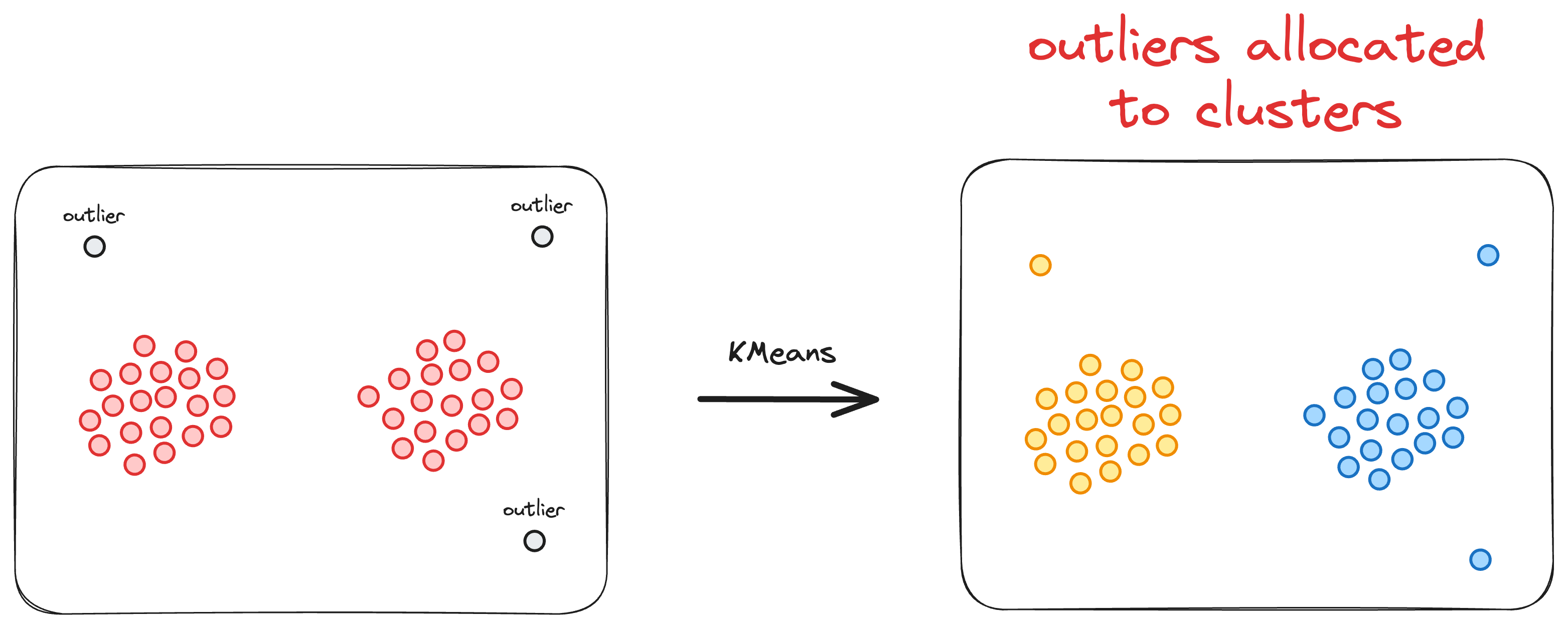 Dbscan The Faster And Scalable Alternative To Dbscan Clustering