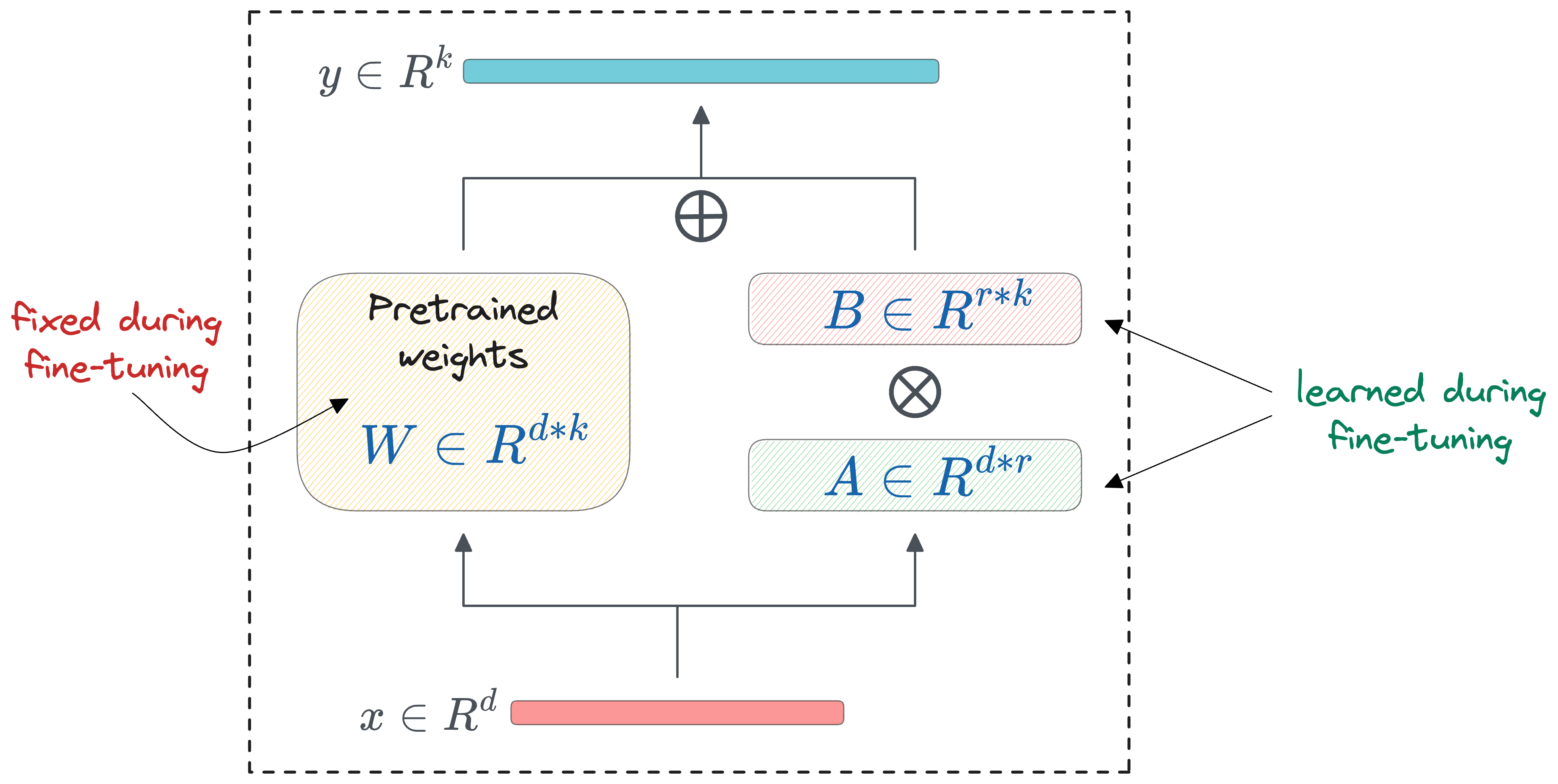 Understanding LoRA-derived Techniques for Optimal LLM Fine-tuning