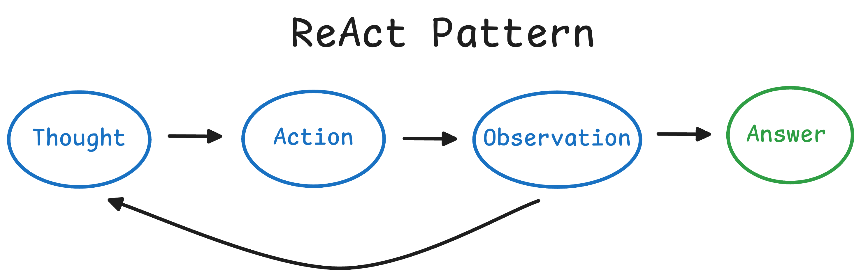 Implementing ReAct Agentic Pattern From Scratch