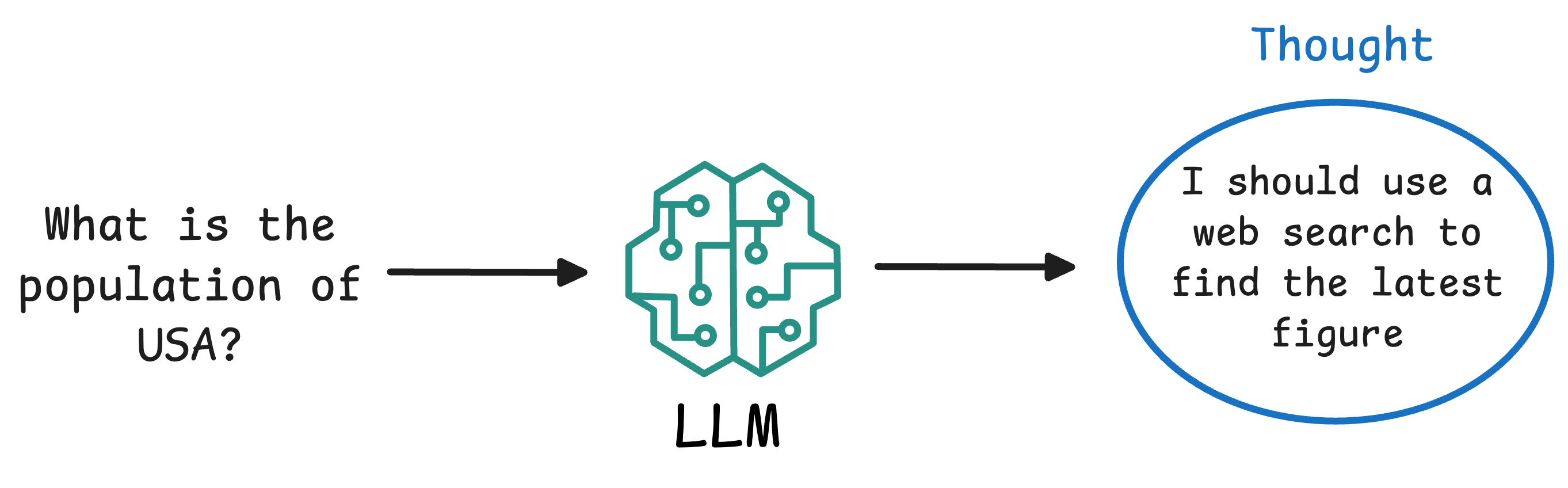 Implementing ReAct Agentic Pattern From Scratch