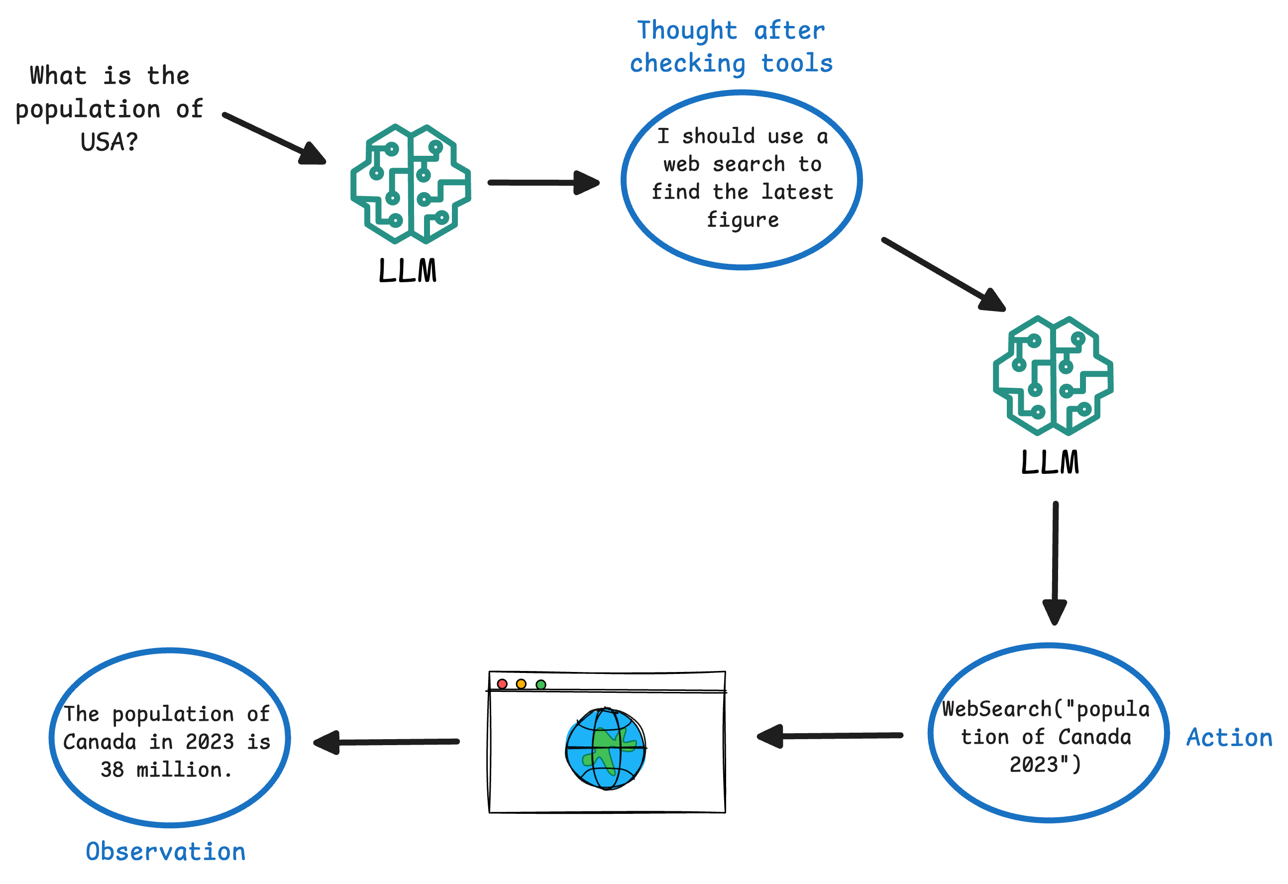 Implementing ReAct Agentic Pattern From Scratch