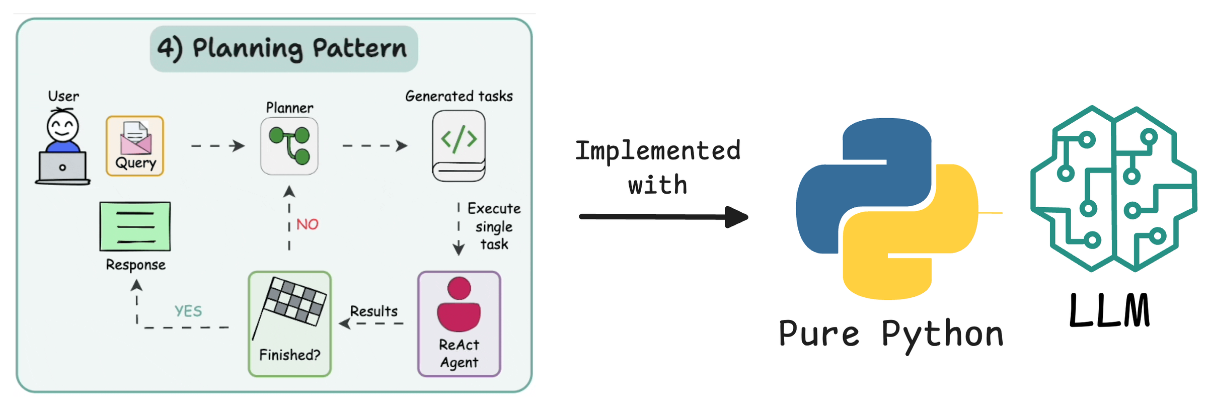 Implementing Planning Agentic Pattern From Scratch
