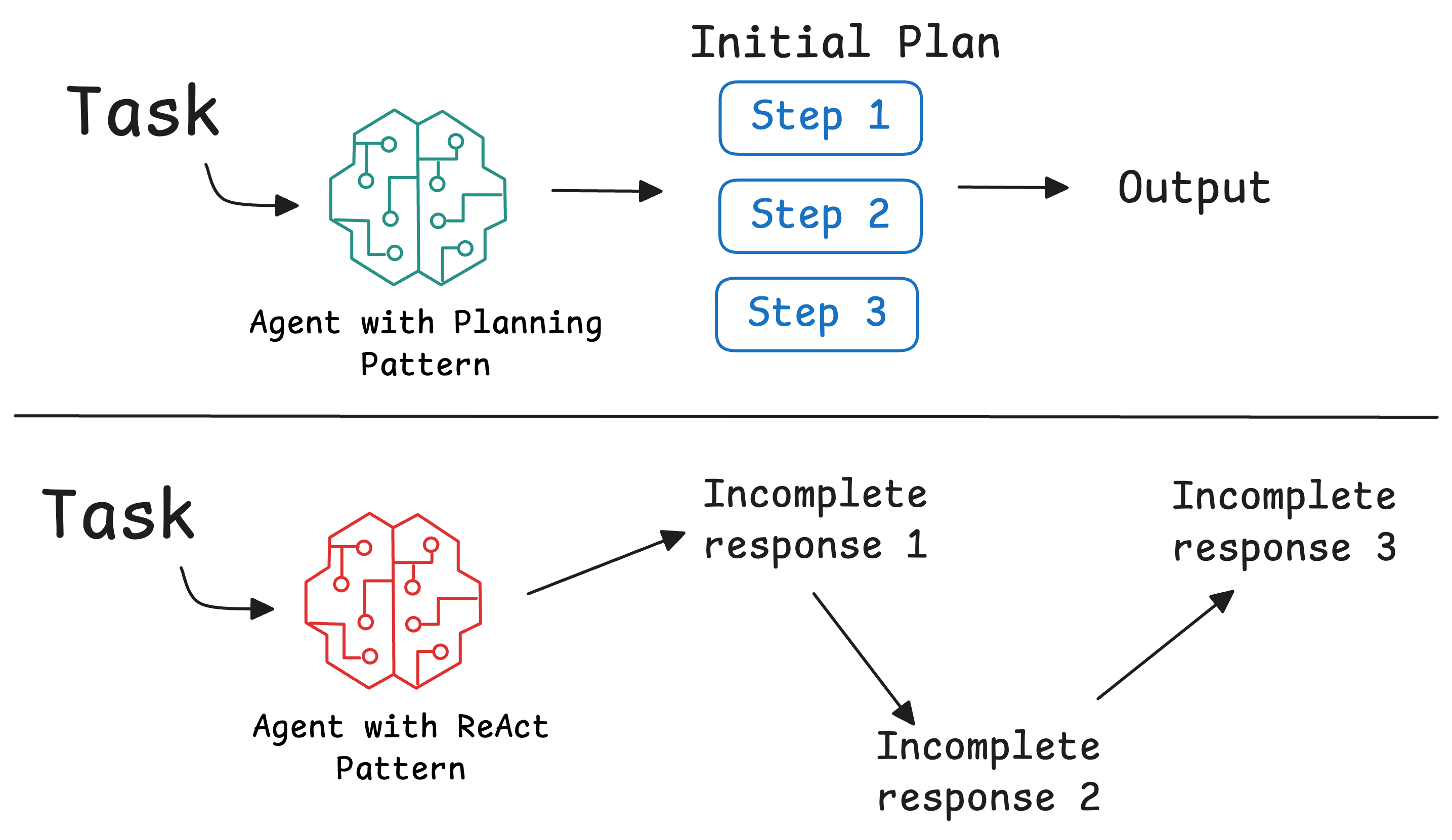 Implementing Planning Agentic Pattern From Scratch
