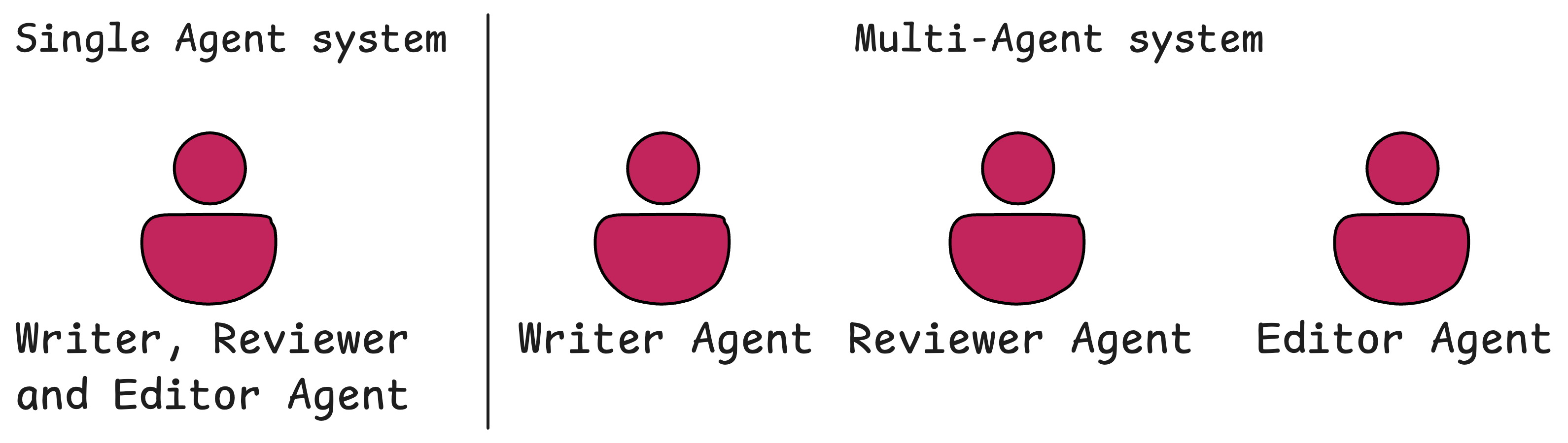 Implementing Multi-agent Agentic Pattern From Scratch